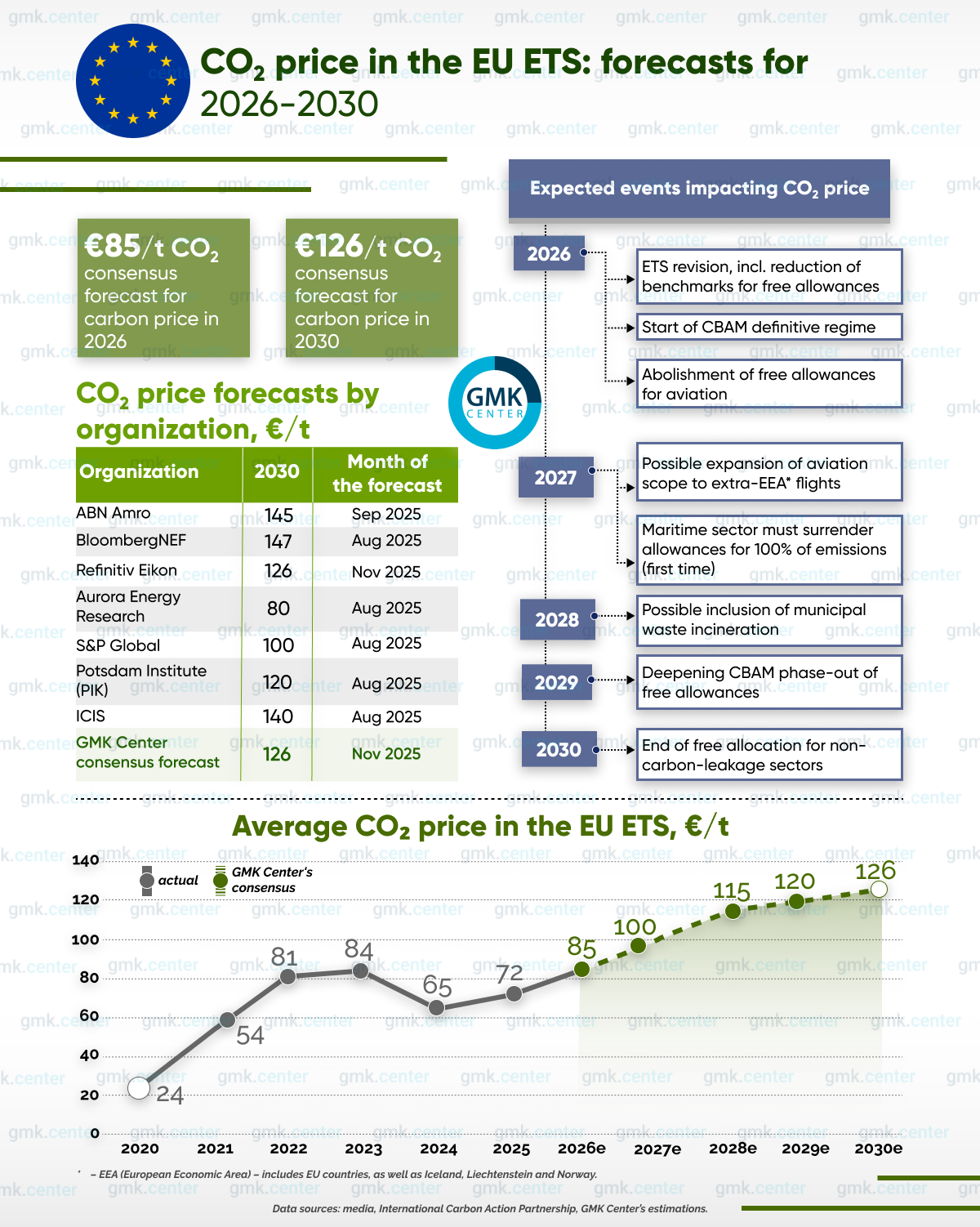 Carbon price in the EU ETS to hit €126/t by 2030 - Real Economy Progress
